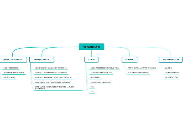 VITAMINA C - Mapa Mental - Amostra
